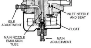 How Small Engine Carburetors Works? | Go Kart Nerds
